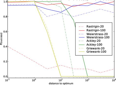 Figure 2 From Efficient Natural Evolution Strategies Semantic Scholar