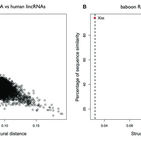 Validation Of The Crossalign Method A Correlation Between Download Scientific Diagram