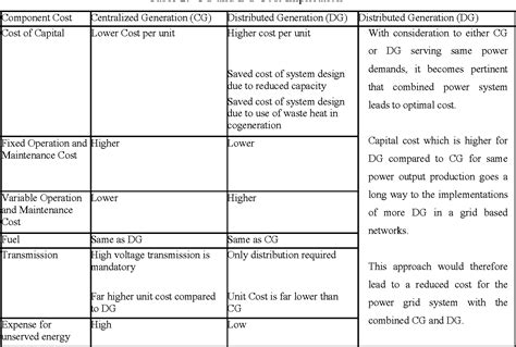 Table 2 From Centralized And Decentralized Generated Power Systems A