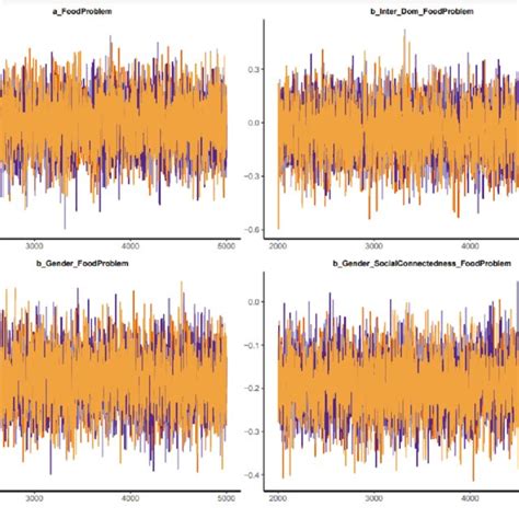 Trace Plots For The Models Posterior Coefficients Download