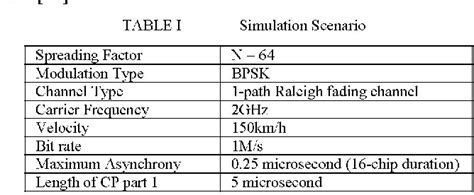 Table I From Low Complexity Multiuser Detection Using Block Fourier