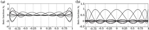 comparison among the different 1d shape functions considering a