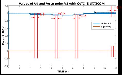 Values Of Vd And Vq At Point V2 With Oltc And Statcom Scenario 3 Download Scientific Diagram