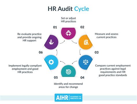 Hr Process Audit Service At Rs Day Audit Service H R Consult