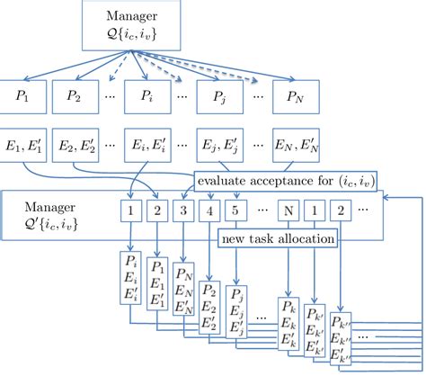 Illustration Of The Parallel Workflow For The Manager Worker Approach Download Scientific