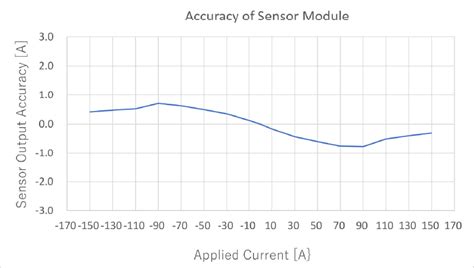 Current Sensor With Safety Feature Current Sensor Shunt Sensor Solution Suncall