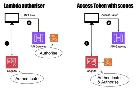 api gateway authorization with cognito access token and scopes