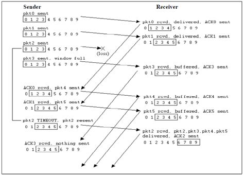 Reliable Udp Rudp Can Udp Be Made Reliable Vivasoft