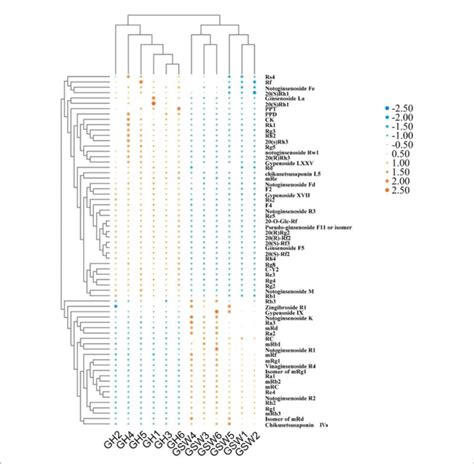 Figure Heat Map And Hca Clustering Results Of Ff Non Volatile Compounds