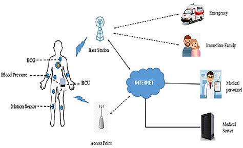 A Generalized Architecture Of A Wban Based Healthcare Monitoring System Download Scientific