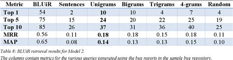 Table 8 From Applying Sequence To Sequence Rnn Models To Ir Based Bug Localization Semantic
