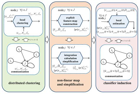 Distributed Semi Supervised Multi Dimensional Uncertain Data