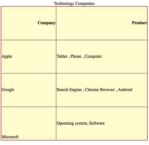 Change Cell Alignment HTML 5