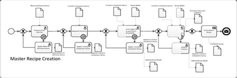 An Example Of A Bpmn20 Diagram For The Master Recipe Creation Process