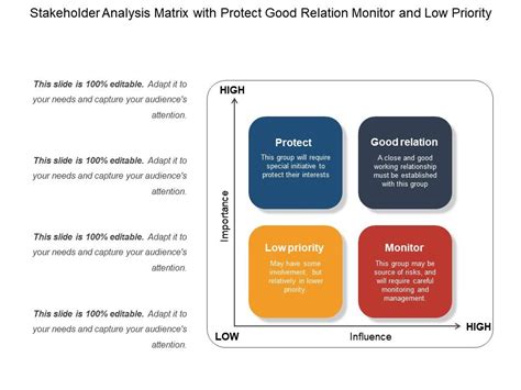 Stakeholder Analysis Matrix With Protect Good Relation Monitor And Low Priority Templates