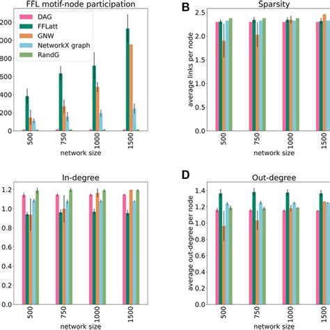 Degree Distributions In Simulated Networks Generated By Different Download Scientific Diagram