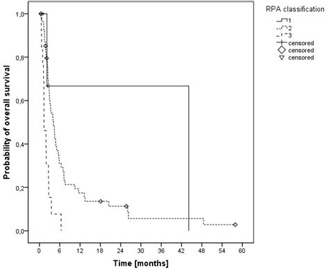 Kaplan Meier Estimation Of Overall Survival According To The Rpa Download Scientific Diagram
