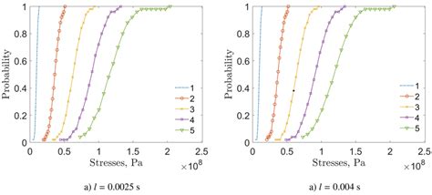Cumulative Distribution Functions Cdfs Of Stresses For A Single