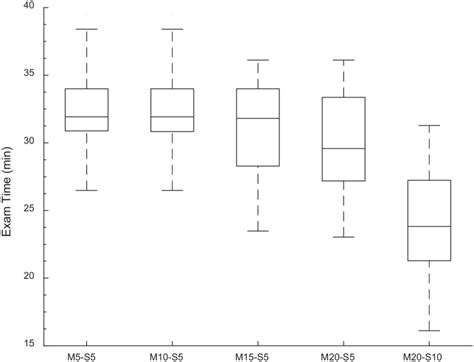 Box Plots Of The Exam Time Min To Complete Assr Threshold Testing For