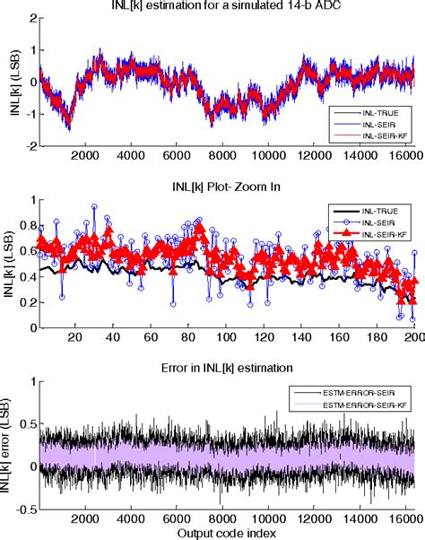 Figure 2 From Linearity Testing Of Adcs Using Low Linearity Stimulus And Kalman Filtering