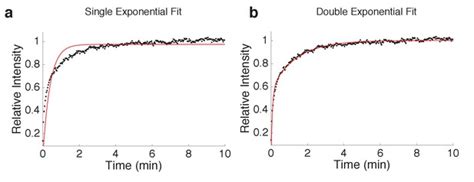 Figures And Data In Scc2 Nipbl Hops Between Chromosomal Cohesin Rings