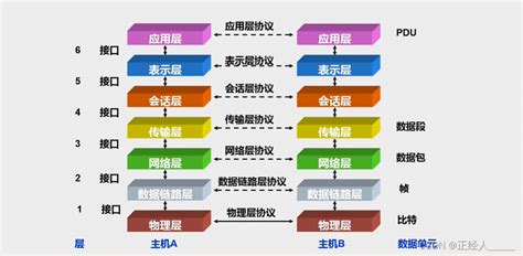 计算机网络基础：osi模型与tcp ip协议的关系 osi七层模型与tcp ip对应关系 csdn博客