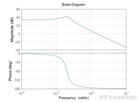 使用MATLAB进行控制系统的频域响应和稳定性分析 知乎