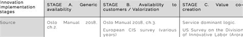 A Multi Stages Innovation Implementation Approach Download