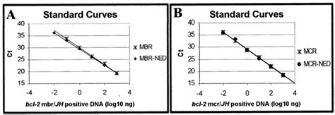 Standard Curves Showing The Initial Dna Quantity Versus Threshold Cycle