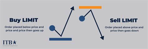 Pending Orders In Forex And Their 6 Different Types 2025