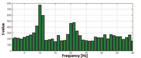 Classification Error For The Qda Classifier Counted For Features Chosen