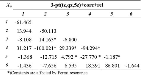 Table 7 From Accurate Ab Initio Quartic Force Fields Of Cyclic And Bent