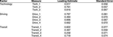 Confirmatory Factor Analysis Results Download Scientific Diagram