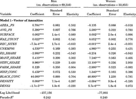 Conditional Logit Estimates For The Total Population By Gender