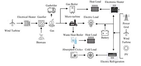 【sci复现】基于改进麻雀搜索算法的联合冷热电联供型微网优化调度研究（matlab代码实现） 可再生能源冷热电联供系统两级优化设计研究