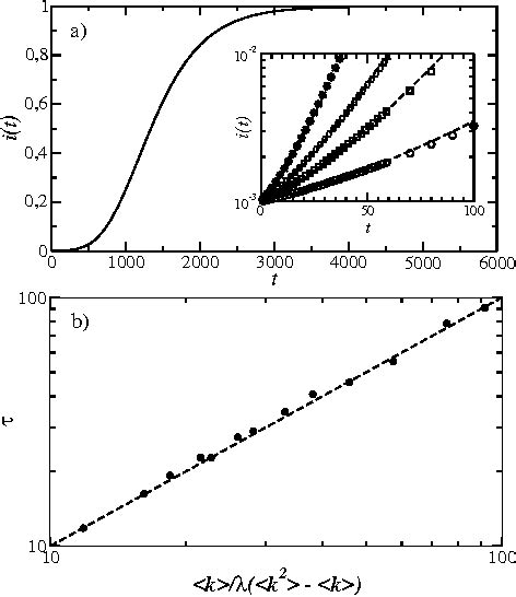 Figure 1 From Velocity And Hierarchical Spread Of Epidemic Outbreaks In Scale Free Networks