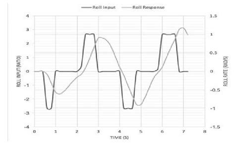 hovering roll response graph download scientific diagram