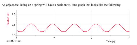 Solved An Object Oscillating On A Spring Will Have A