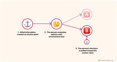 Anchoring Bias - Definition, Examples, and How to Overcome It