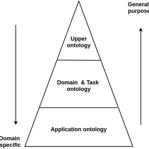 Uml Profile For Modeling Ontology With Mda Download Scientific Diagram