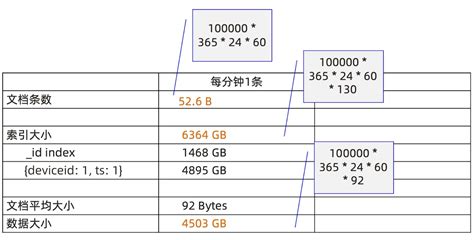 干货教程 MongoDB 熟练到精通五 文档模型设计三步曲之模式套用 MongoDB中文社区