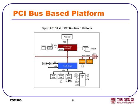 Ppt Com 906 Computer Application Seminar Lecture 3 Chipsets And Pcie