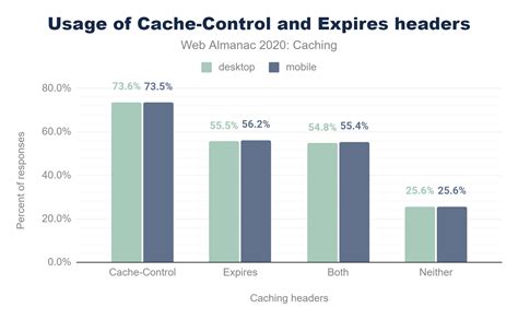 Caching 2020 The Web Almanac By Archive