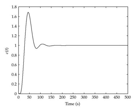 Step Responses Of The Closed Loop System For The PID Controller And Download Scientific Diagram