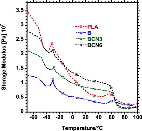 Storage Modulus Curve Of The Prepared Foams Download Scientific Diagram