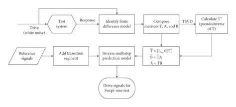 generation of drive signals for the mimo swept sine test download