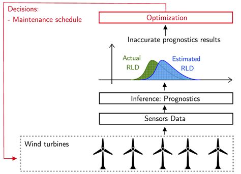 Condition Based Maintenance For Wind Turbines Using Inaccurate Prognostic Results
