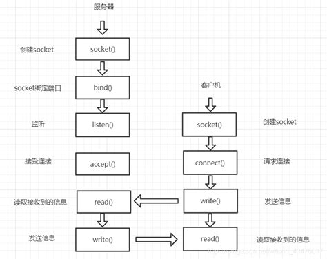 网络程序设计 实验一：tcp通信实验 csdn博客