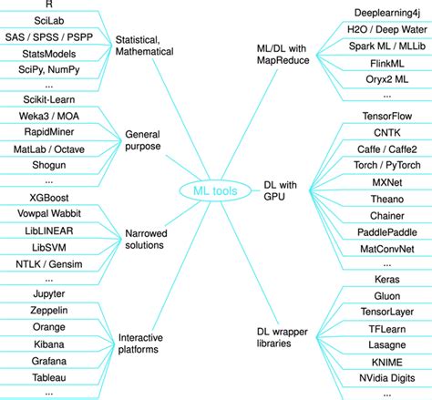 classification of machine learning tools r learnmachinelearning
