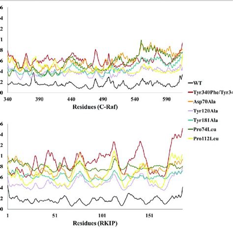 A Structural Alignment And B Comparative Backbone Root Mean Download Scientific Diagram